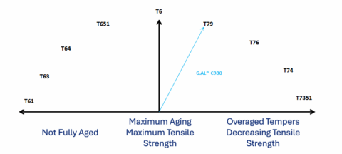 Understanding Aluminum Tempers: A Guide to Properties & Uses